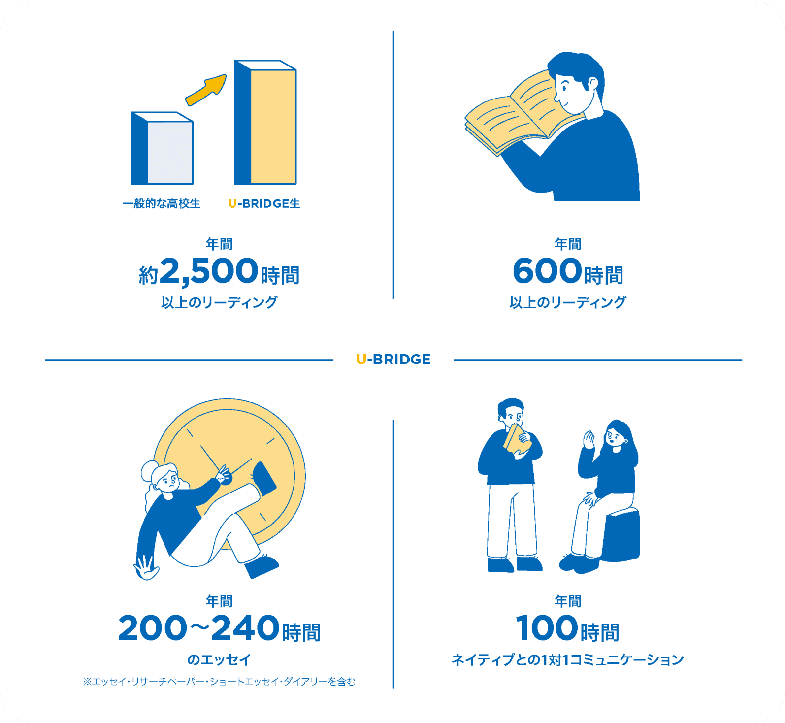 圧倒的な勉強量 – 海外大学進学塾 | U-LABO BRIDGE